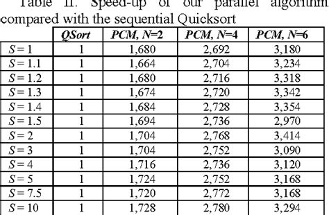 Table Ii From A New Parallel Sorting Algorithm Based On Odd Even Mergesort Semantic Scholar