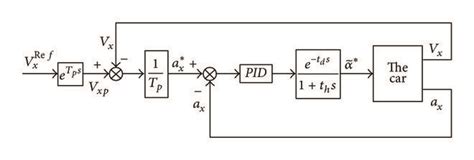 Longitudinal Speed Control Strategy 18 Download Scientific Diagram