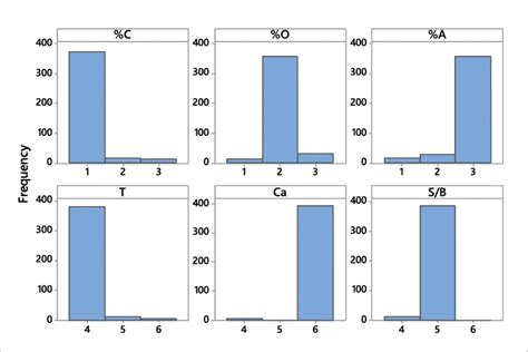 Frequency Histogram Plot Of Weighted Rank Aggregation Parameters Used