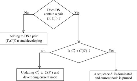 A Dominance Rule Diagram Download Scientific Diagram