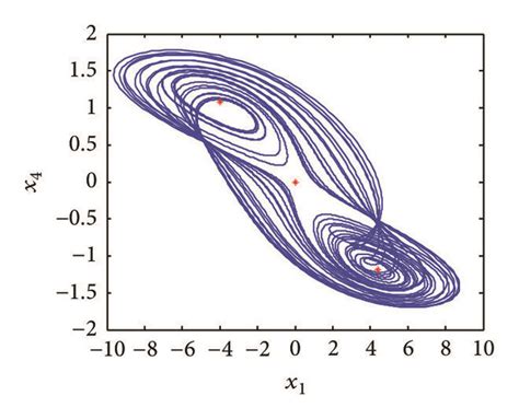Two Dimensional Phase Portraits Of System Equations 2 Download Scientific Diagram