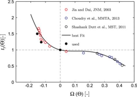 Homologous Temperature Ω Dependence Of The Yield Stress Scaling