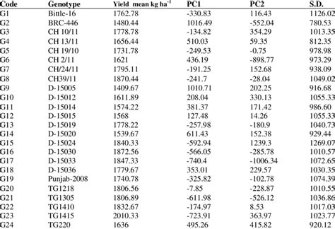 Mean Yield Performance Of Chickpea Genotypes Download Scientific Diagram