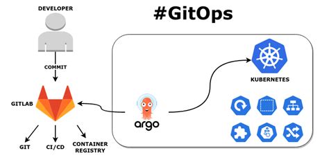 使用 gitlab ci 与 argo cd 进行 gitops 实践 阳明的博客 kubernetes istio prometheus python golang 云原生