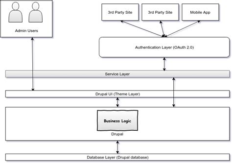 8 Service Oriented Headless Approach Drupal Answers