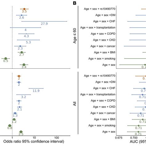 Multivariable Regression Models And Risk Prediction Estimates For Death