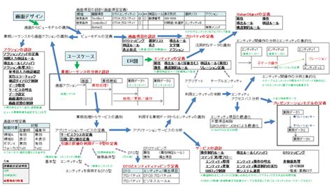 詳細設計は必要です 開発思考実験日記