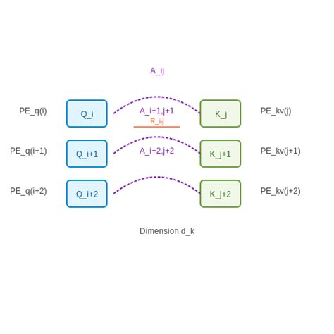 Positional Encoding In Transformers Ai Tutorial Next Electronics