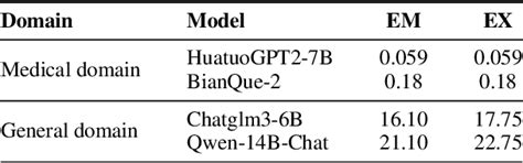 Table 5 From Aligning Large Language Models To A Domain Specific Graph
