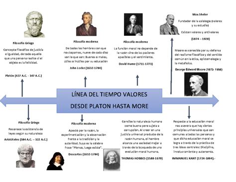 Línea Del Tiempo De Valores Desde Platón Hasta More Studocu