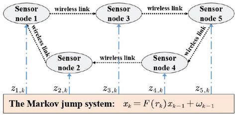 Figure 1 From Distributed Multiple Model Filtering For Markov Jump Systems With Measurement