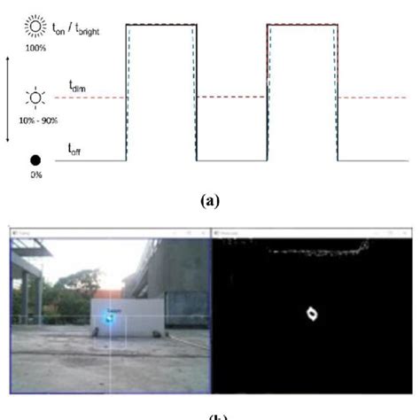 A The Pwm Of Laser Blinking Consists Of The T On T Bright T Off