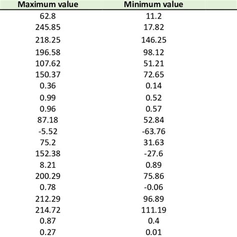 Ranges Maximum And Minimum Average With Standard Deviation Of All