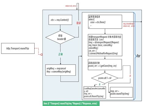 Go Net Client Golang Client Do Csdn