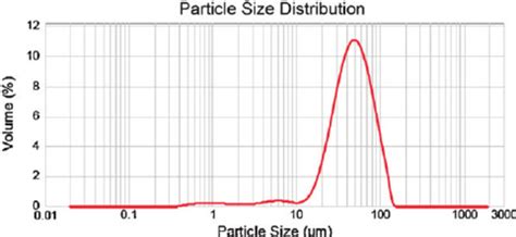 Particle Size Distribution Curve For Chitosan Microspheres Download Scientific Diagram