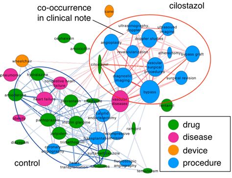 Concept Concept Network Nodes Represent Clinical Concepts And Edges