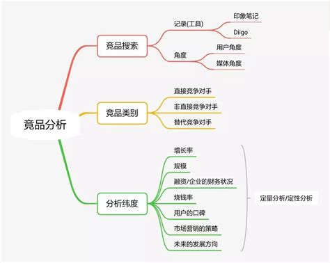 竞品分析图表 产品竞品分析 竞品分析图片 第14页 大山谷图库