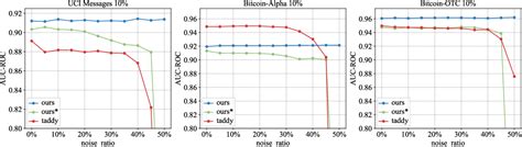 Figure 5 From Rustgraph Robust Anomaly Detection In Dynamic Graphs By