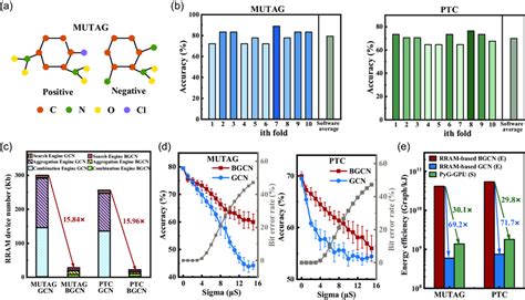 Graph Classification Performance On Mutag And Ptc Datasets A Sample