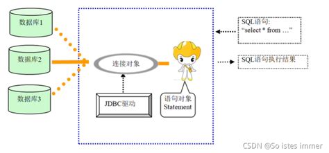 Jsp访问数据库（网上书店项目 创建数据库和jdbc连接数据库测试） Csdn博客
