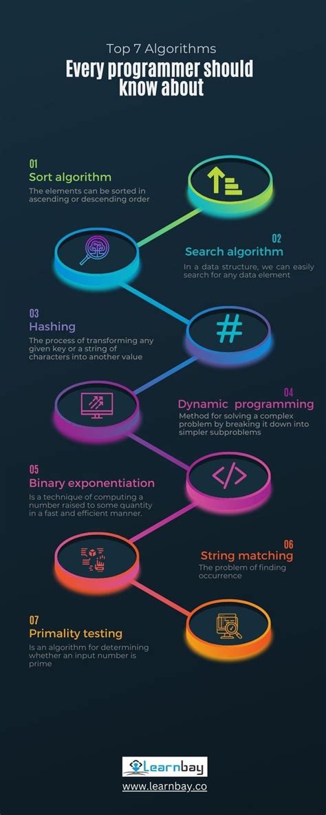 Top Seven Algorithms Data Structures Algorithm Infographic Design