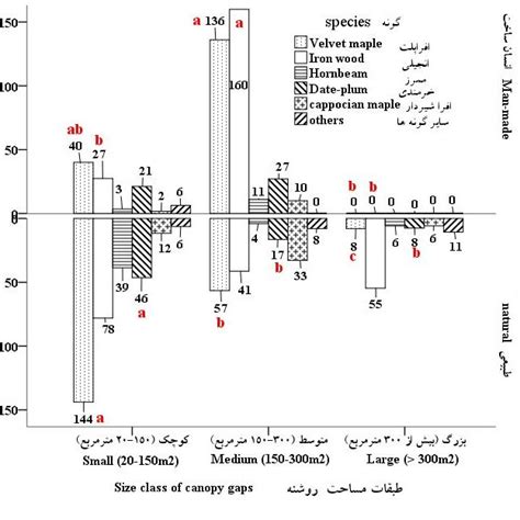 Regeneration Density Of Tree Species Among Area Classes In Two Types Of Download Scientific