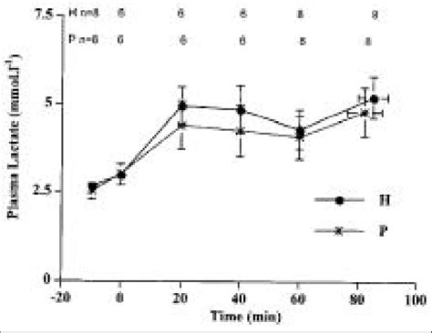 Plasma Lactate Concentrations Mmoll 1 At Each Time Point In The Download Scientific