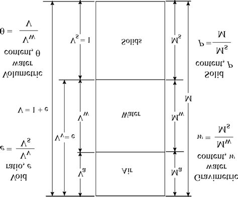 Soil Phase Diagram And Mass Volume Relationships Download Scientific