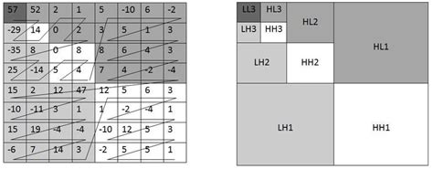 17 A Raster Scan Order Of 88 Matrix B Three Level Wavelet Download Scientific Diagram