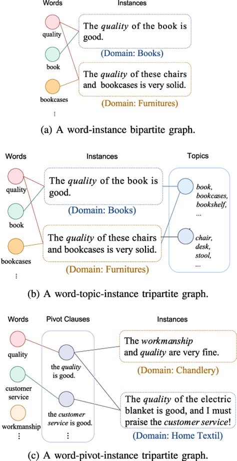 Figure 1 From Cross Domain Aspect Based Sentiment Classification With Tripartite Graph Modeling