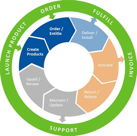 The License Lifecycle Entitlement Management