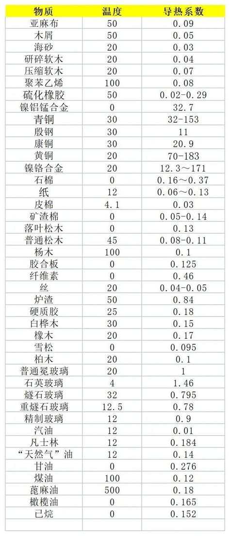 超全！你想知道的材料导热系数都在这里 知乎