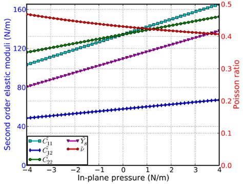 Second Order Elastic Moduli And Poissons Ratio As A Function Of The Download Scientific