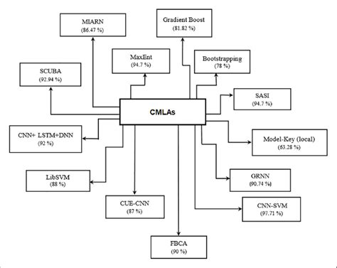 The Classification Of Cmlas For Sarcasm Detection Download