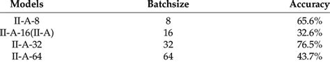 The Accuracy Of Model Ii Under Different Batchsize Download