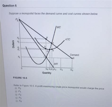 Solved Question 6 Suppose A Monopolist Faces The Demand