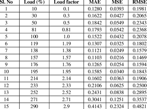 Demonstrates The Phase Angle Error Measurement For The Ieee 30 Bus Download Scientific Diagram