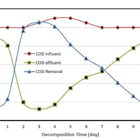 The Concentration Of Cod In Influent Effluent During The Decomposition Download Scientific