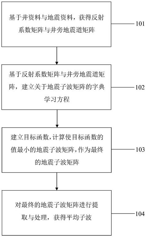 Seismic Wavelet Extraction Method Eureka Patsnap