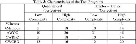 table 3 from maintenance effort prediction model using cognitive