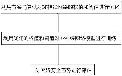 一种基于bp神经网络的网络节点安全态势评估方法与流程 一种基于bp神经网络的网络节点安全态势评估方法与流程