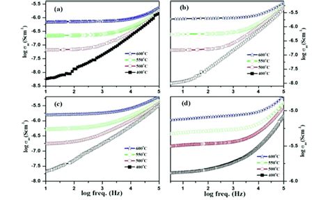 Graph Plotted Between Log R Ac Vs Log Freq At Varying Temperatures Download Scientific