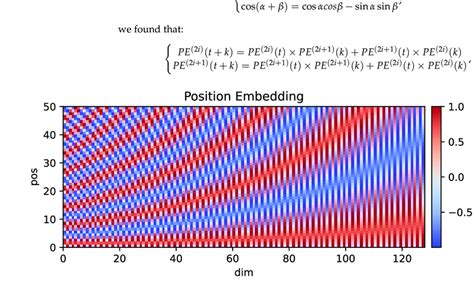 Visualization Results Of Position Encoding Download Scientific Diagram