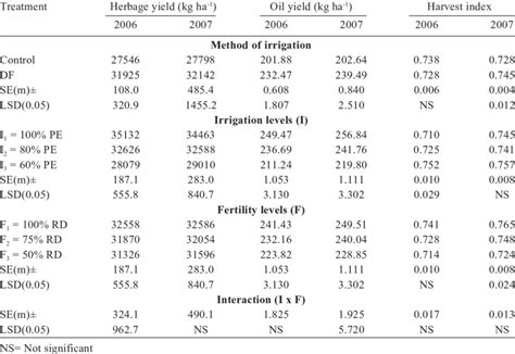Effect Of Irrigation And Fertility Levels On Herbage Yield Oil Yield Download Table