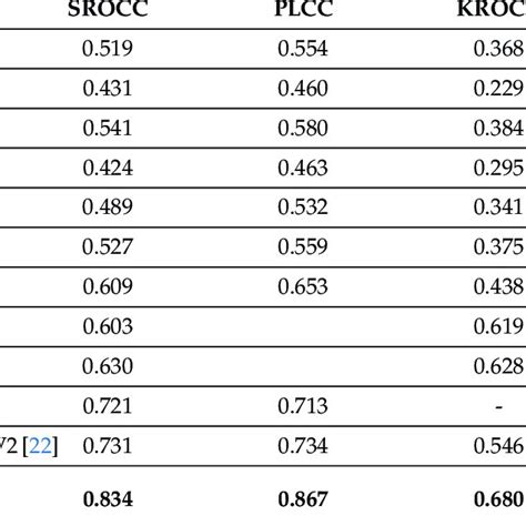 Performance Comparison Of Proposed Framework With Existing Nr Iqa Download Scientific Diagram
