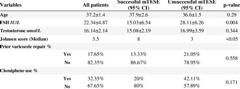 Summary Of Preoperative Risk Factors Download Scientific Diagram