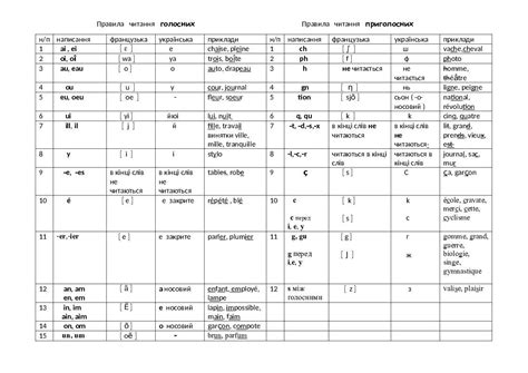 Таблиця Правила читання Інші методичні матеріали Французька мова
