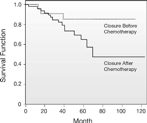 Figure 1 From Overall Survival Associated With Ileostomy Closure In Patients With Rectal Cancer