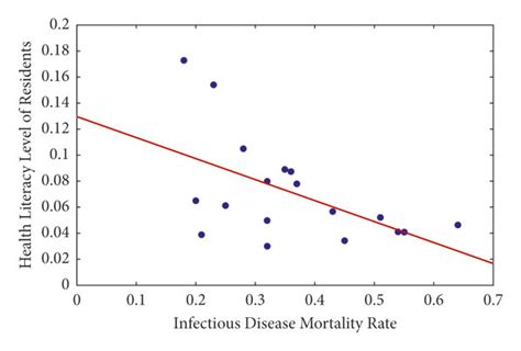 The Scatter Plot Of The Relationship Between The Mortality Rate Of The Scatter Plot Of The Relationship Between The Mortality Rate Of