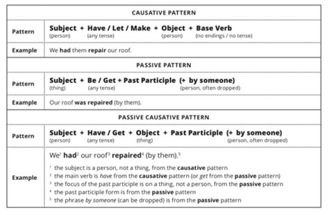 Passive Causative Flashcards Quizlet